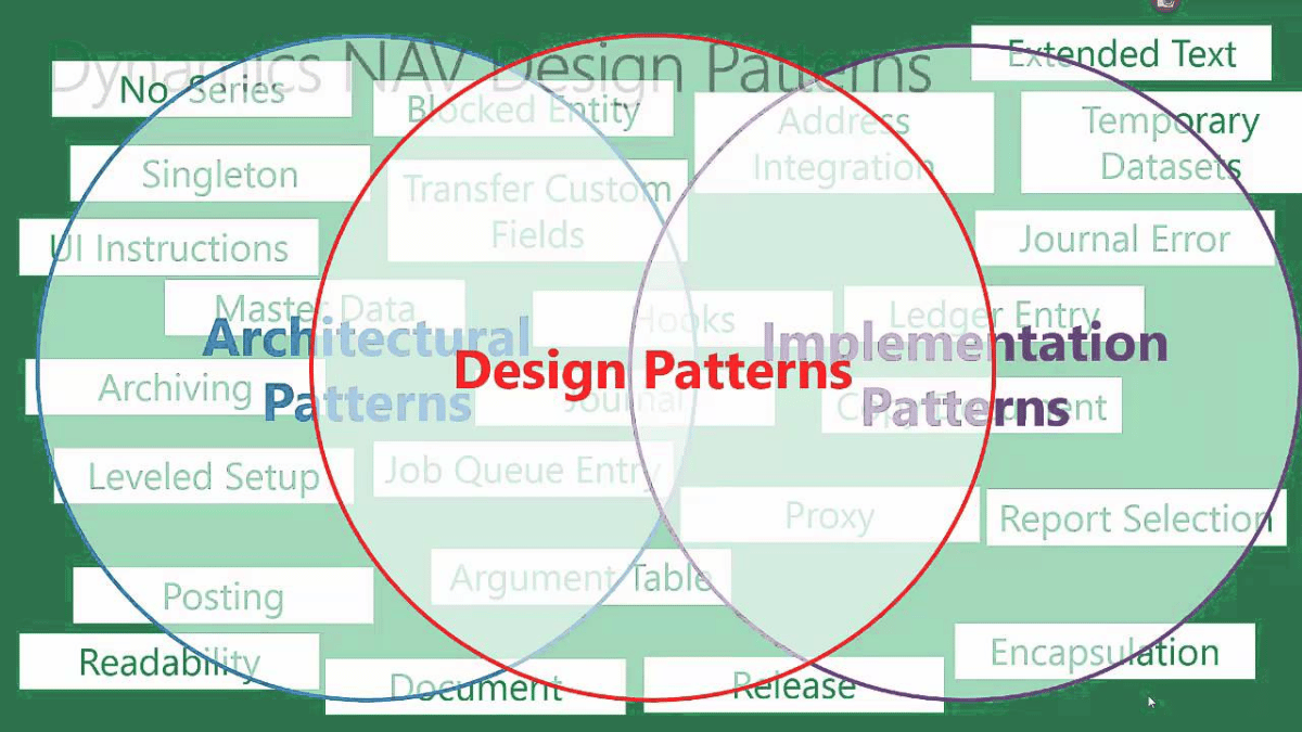Yazılım Tasarım Şablonları (Design Patterns) Nedir? - Soft Marketing